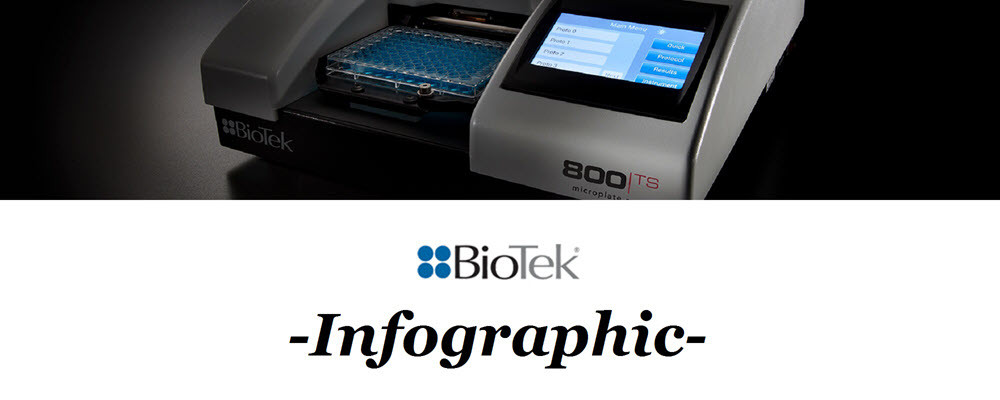 LabX Reasons to Upgrade Infographic: The BioTek 800 TS Microplate Reader